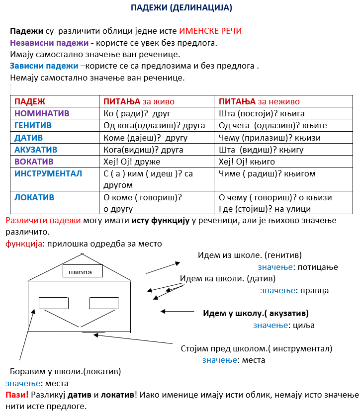 Промена именица по падежима - Граматика српског језика | Учимо Српски.rs