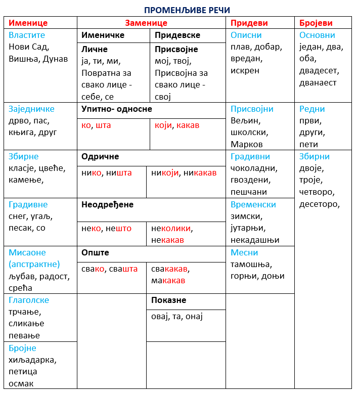 Променљиве речи - граматика српског језика | Учимо Српски.rs