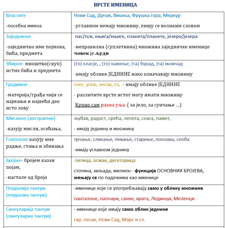 Врсте именица - морфологија | Учимо Српски.rs