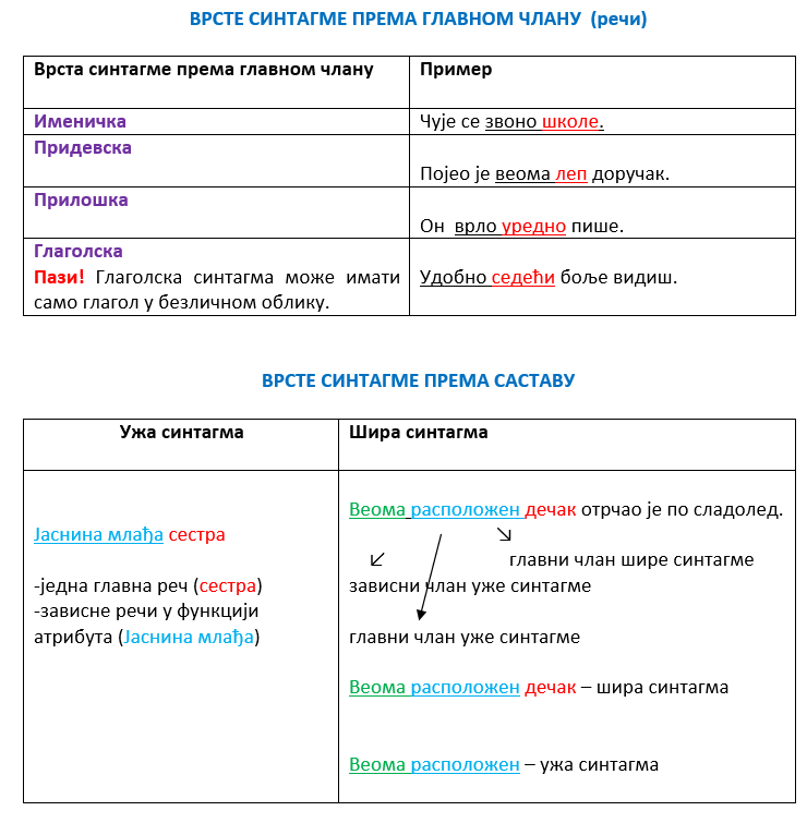 Врсте синтагме - граматика 7. разред | Учимо Српски.rs